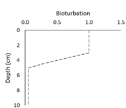 7 Sediment Biogeochemistry | The Coorong Dynamics Model